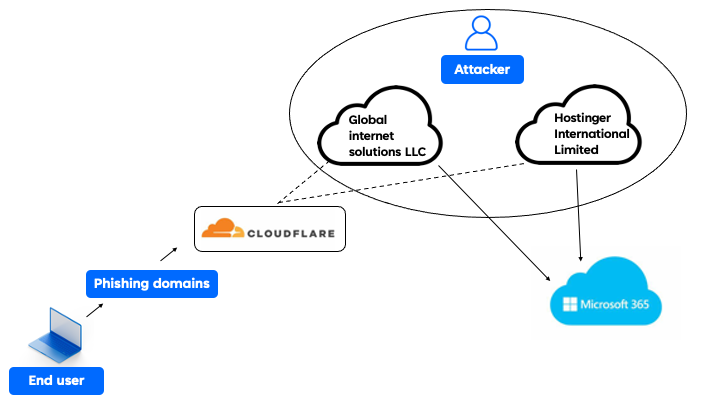 Field Effect discovers M365 adversary-in-the-middle campaign
