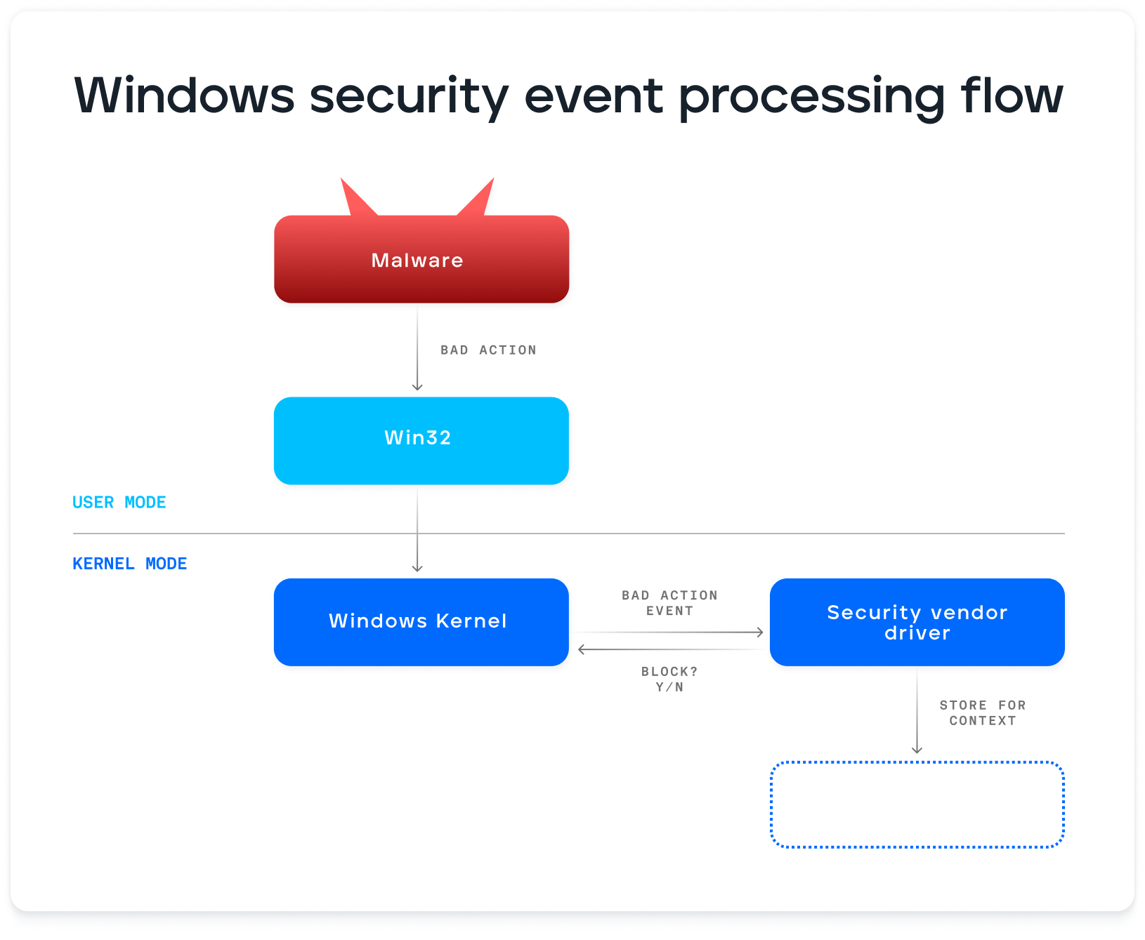 The Brass Tacks of Windows Kernel Access